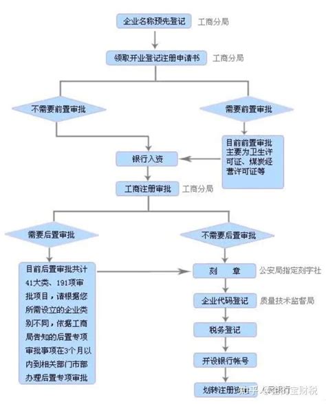 营业执照办理需要多少钱多久能下来 知乎