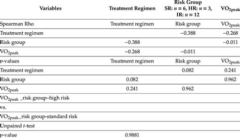 The Relationship Between The Level Of Exercise Capacity Vo 2peak And