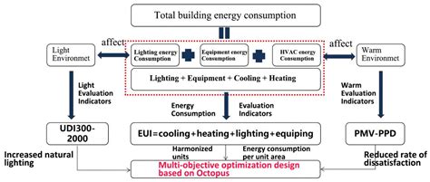 Multi Objective Optimization Of Daylightingthermal Performance In Cold Region University