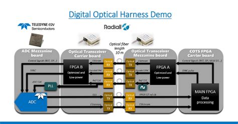 Teledyne E V To Revolutionize High Speed Data Interfacing With Its New Prototype Optical Link