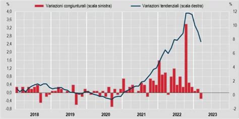Indice Istat Marzo 2023 Modulo Calcolo Aumento Affitto