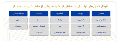 انواع کانالهای ارتباطی با مشتریان خردهفروشی