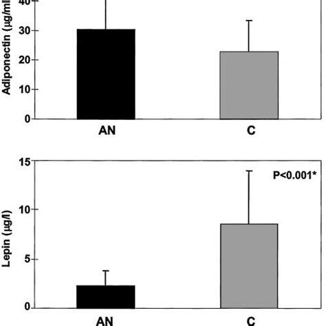 Adiponectin And Leptin Plasma Levels In Anorectic Patients An And In