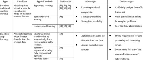 Of Traffic Classification Methods Based On Machine Learning Download