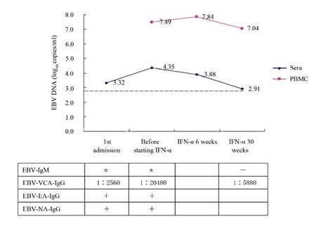 Ebv Dna Level Of Serum And Pbmc And Antibodies Notes Upper Panel Ebv