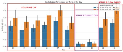 ccs cc1352r increase in packet loss when sending data from a different