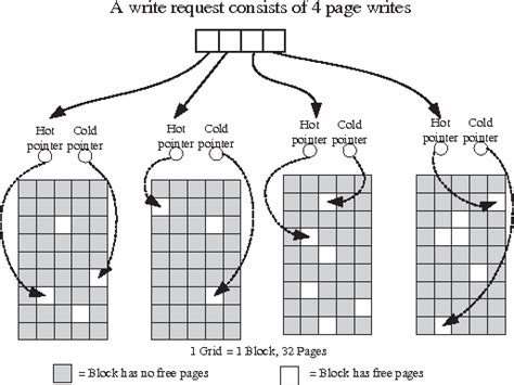 Figure 1 From An Adaptive Striping Architecture For Flash Memory