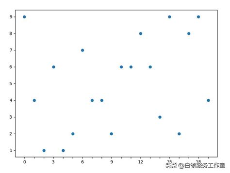 Python画图:如何让x轴只显示指定的刻度,其它刻度不显示? 每日头条 Python画图:如何让x轴只显示指定的刻度,其它刻度不显示? 每日头条