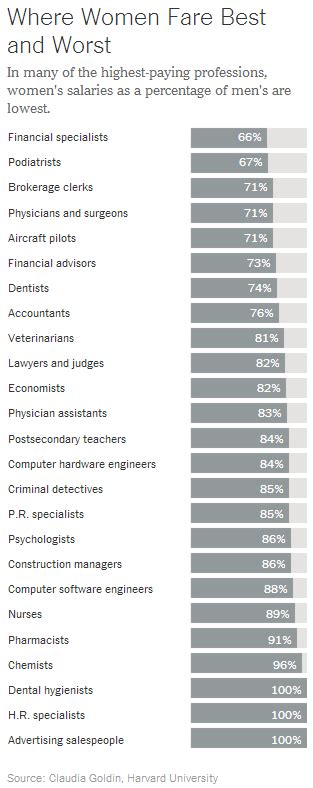 The Male Female Pay Gap By Occupation Rdataisbeautiful
