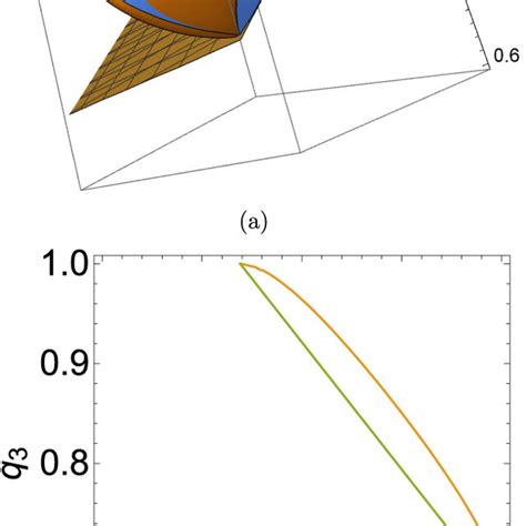 A The Cube In This Figure Represents A Part Of The Parameter Space V Download Scientific