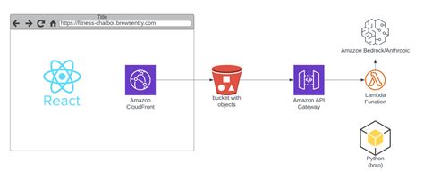 fitness chatbot part 1 setting up a react frontend on aws