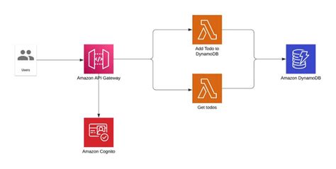 darryl r on linkedin building a todo list api with aws cdk a step by