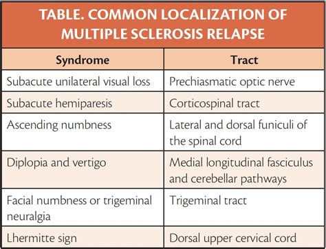 Multiple Sclerosis Symptoms Checklist
