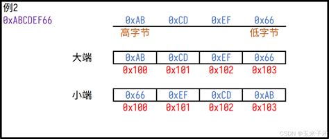 【计算机】小端模式和大端模式串口的大端和小端区别 Csdn博客 【计算机】小端模式和大端模式串口的大端和小端区别 Csdn博客