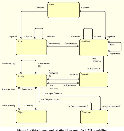 Figure 1 From A Metamodel Based Approach For Uml Notated Domain