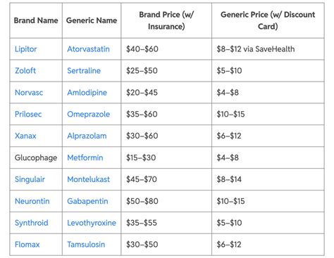 Why You Re Wasting Money On Your Meds The Truth About Generics Brands And Prescription