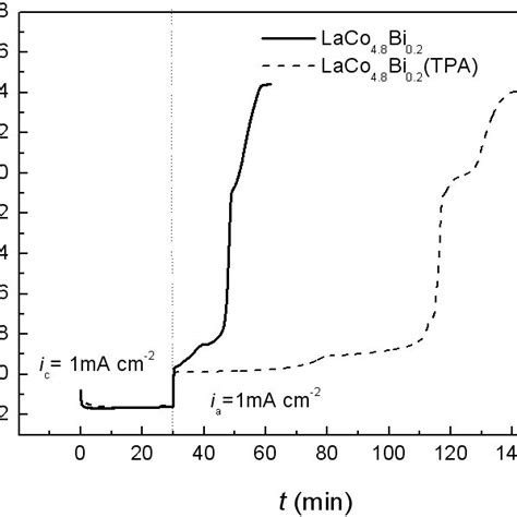 Cyclic Voltammograms CV Recorded In 6M KOH For The Raw Alloy Solid