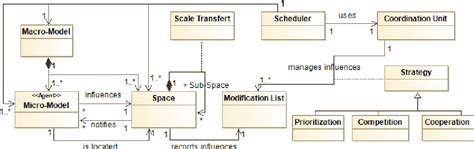 Figure 1 From Agent Based Spatial Model Coupling Using A Coordination