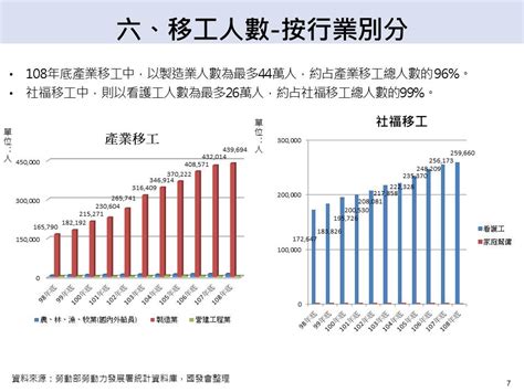國家發展委員會 6移工人數 按行業別分