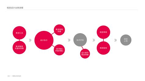 MLS Visual Design Work Flow Principle E Commerce On Behance