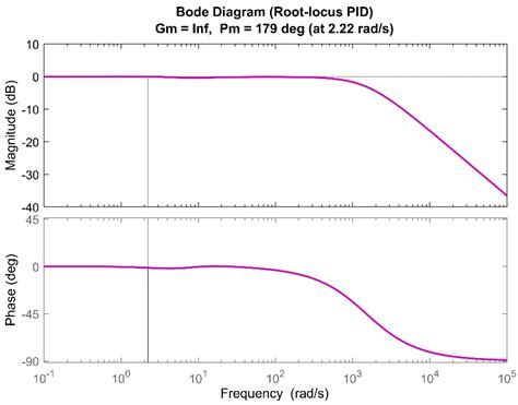 Mathematical Modelling And Fluidic Thrust Vectoring Control Of A Delta