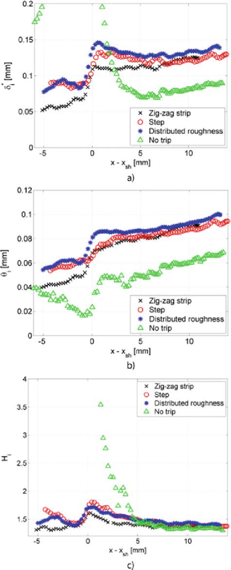 Development Of The Boundary Layer Properties For The Tripped And