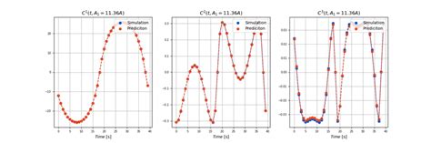 Temporal Evolution Of The Coefficients Of The First Three Modes A 1