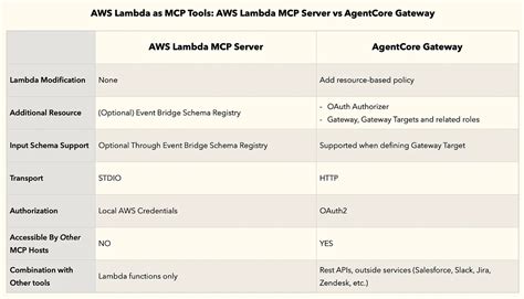 Crafting Aws Sam Templates Integrating Eventbridge Event Rule And Lambda By Sergiu Savva