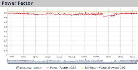 Graph For Analyzing The Power Factor Of The Consumer Unit Download