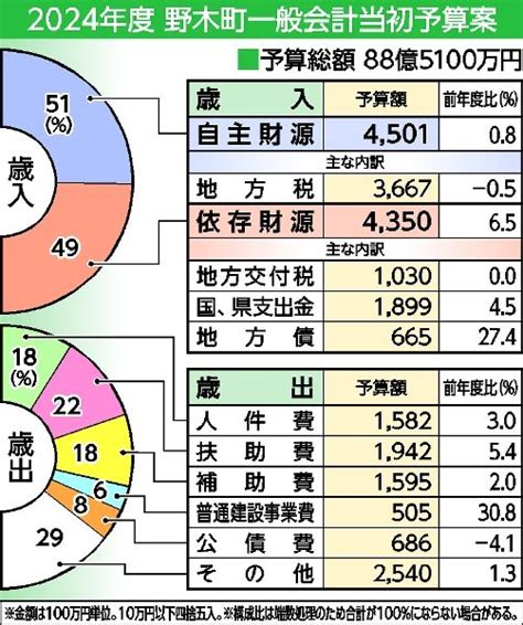 野木2024年度予算案 過去2番目の規模に 3 5増の88億5100万円 47NEWSよんななニュース
