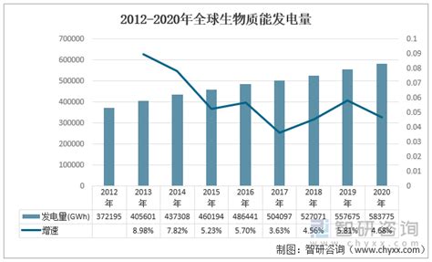 2021年全球生物质能发电现状及结构分析 全球生物质能发电装机量持续上升 图 智研咨询
