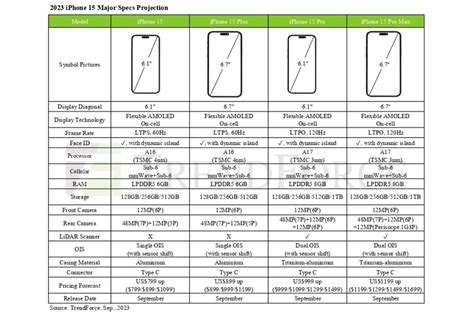 Confira Os Preços De Todos Os Modelos Do Iphone 15 Nos Eua Conforme