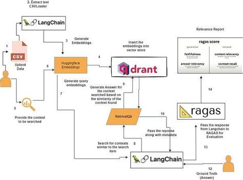 Plaban Nayak On Linkedin Evaluate Rag Pipeline Using Ragas