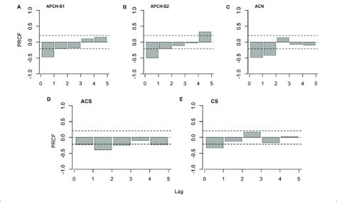 Partial Rate Correlation Function Prcf Of The Per Capita Population