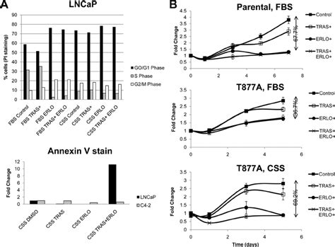 Androgen Withdrawal Sensitized Prostate Epithelial Cells To Apoptosis