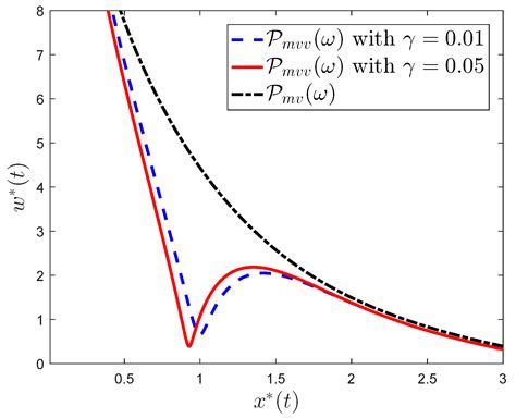Dynamic Meanvariance Portfolio Optimization With Value At Risk