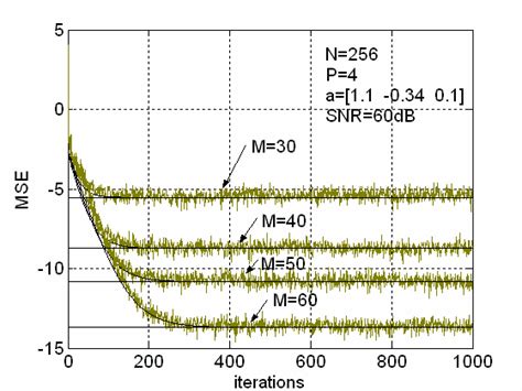 MSE Evolution For The Deficient AP Algorithm Download Scientific Diagram