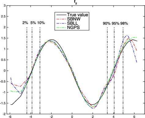 Figure 1 From Variable Selection And Identification Of High Dimensional Nonparametric Additive
