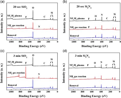 figure 2 from cyclic etching of silicon oxide using nf 3 h 2 remote
