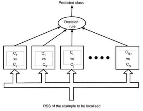 One Vs One Classification Download Scientific Diagram