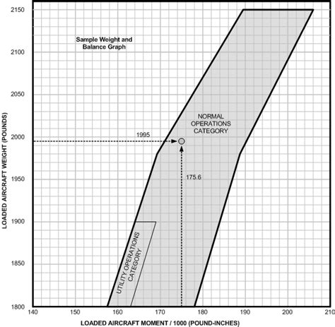Flight Operations Weight And Balance Langley Flying School Standard
