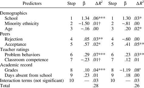 hierarchical regression analysis predicting substance use from social