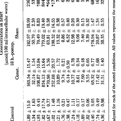 Intracellular Amino Concentrations In Hearts Of Normal Rats And Those