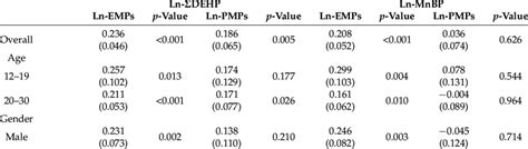 linear regression coefficients standard error of natural