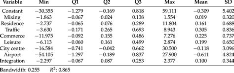 Statistical Results Of The Estimated Coefficients Based On Gtwr On Download Table