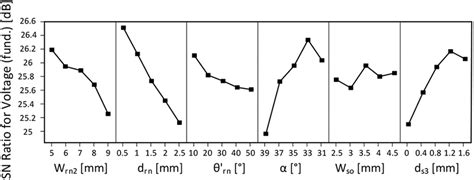 Sn Ratio Of The Optimisation Parameters For Voltage Fundamental