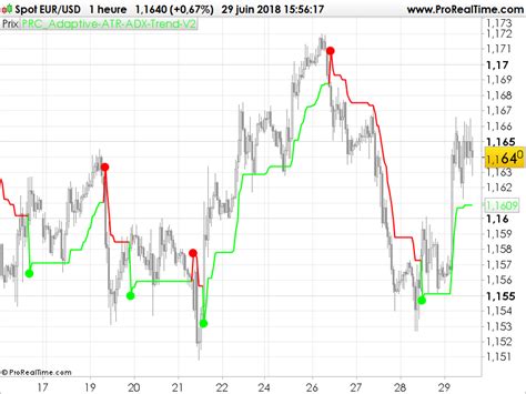 Adaptive ATR ADX Trend Indicators ProRealTime