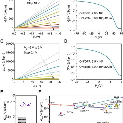Performance Comparison Between Conventional Charge Based Fets And