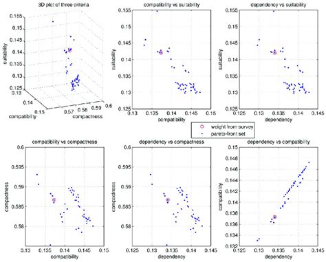 Pareto Front Optimal Set Showing Weighted Ratio From Survey Data With Download Scientific