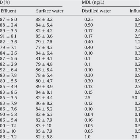 Recoveries And Method Detection Limits Mdls Ng L In Various Download Table